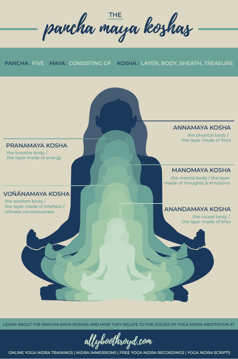 The Pancha Maya Koshas - Ally Boothroyd