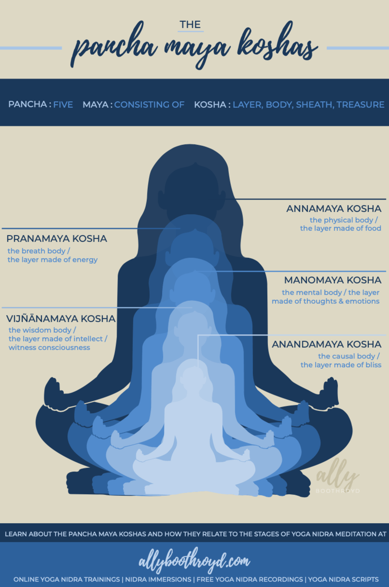 The Pancha Maya Koshas - Ally Boothroyd