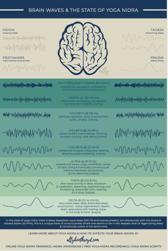How Yoga Nidra Affects Human Brain Waves - Ally Boothroyd
